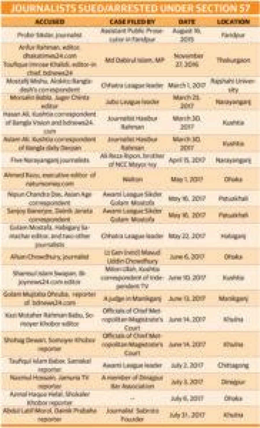 Influential quarters using Section 57 as a tool to harass journos ...