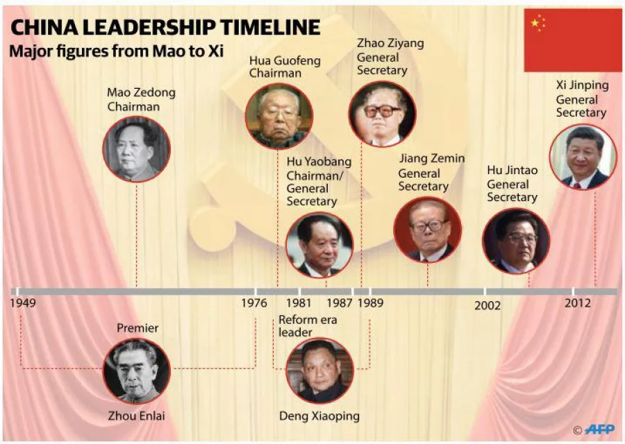 Chinese Leadership Timeline
