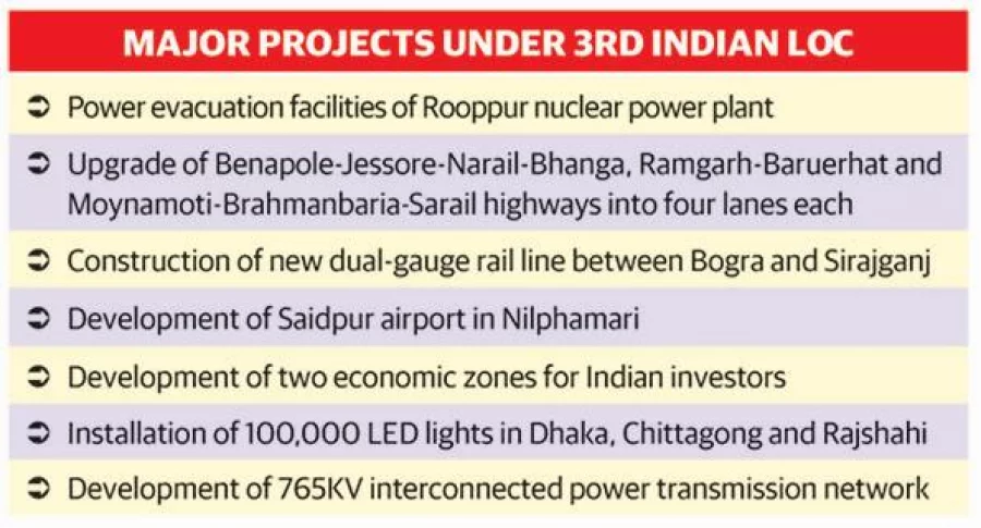 Bangladesh signs $4.5bn 3rd LOC deal with India