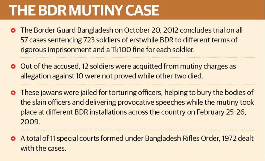 Pilkhana carnage: High Court upholds death for 139 out of 152