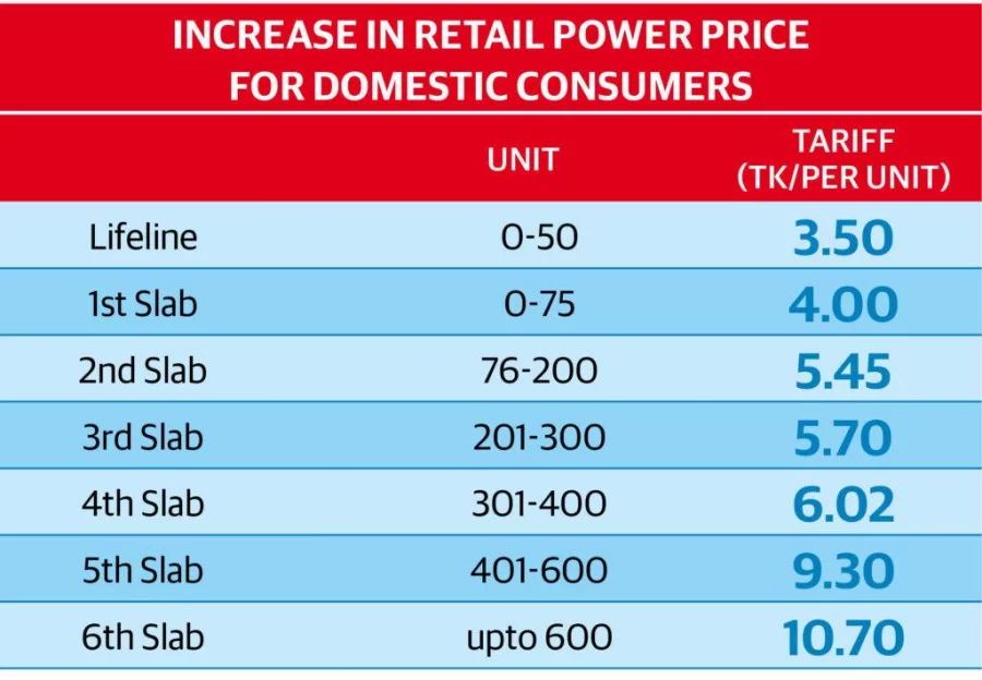 BERC announces 5.3% retail power price hike