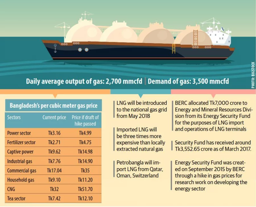LNG imports to raise price of gas