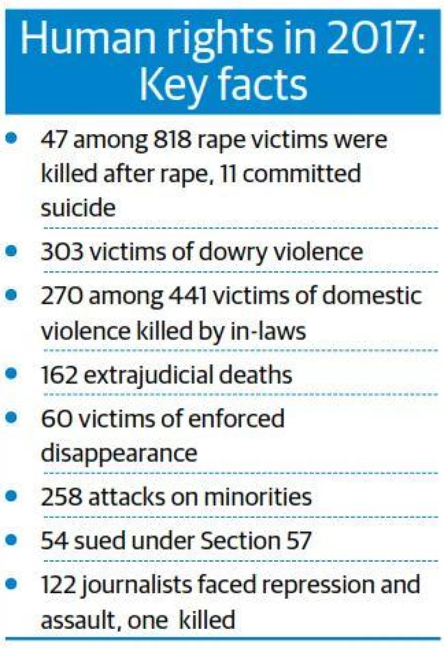 2017 in review: Human rights situation deteriorates across country