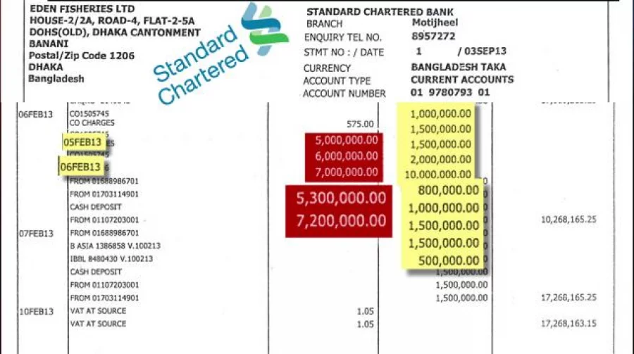 Ex-BASIC Bank chairman used non-existent company to transact over Tk30cr