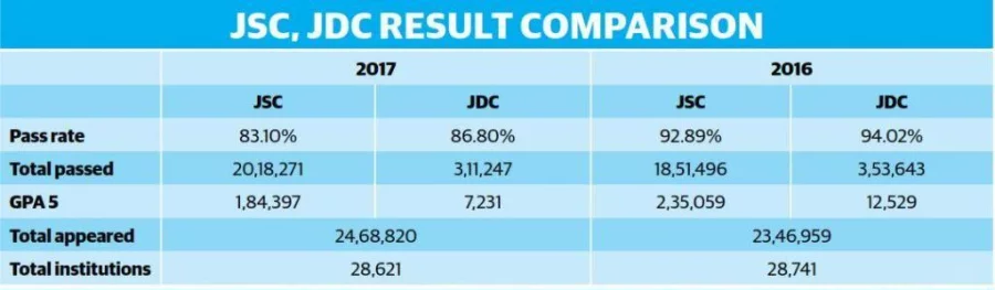 JSC, JDC exam pass rate falls by 9.41%, PEC, Ebtedayee see 95.18% pass
