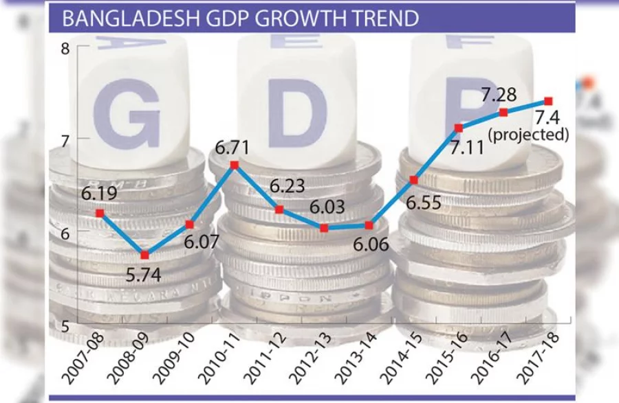 Fresh investment key to maintaining GDP growth