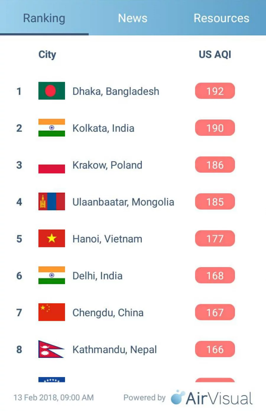 US Air Quality Index: Dhaka most polluted city in the world