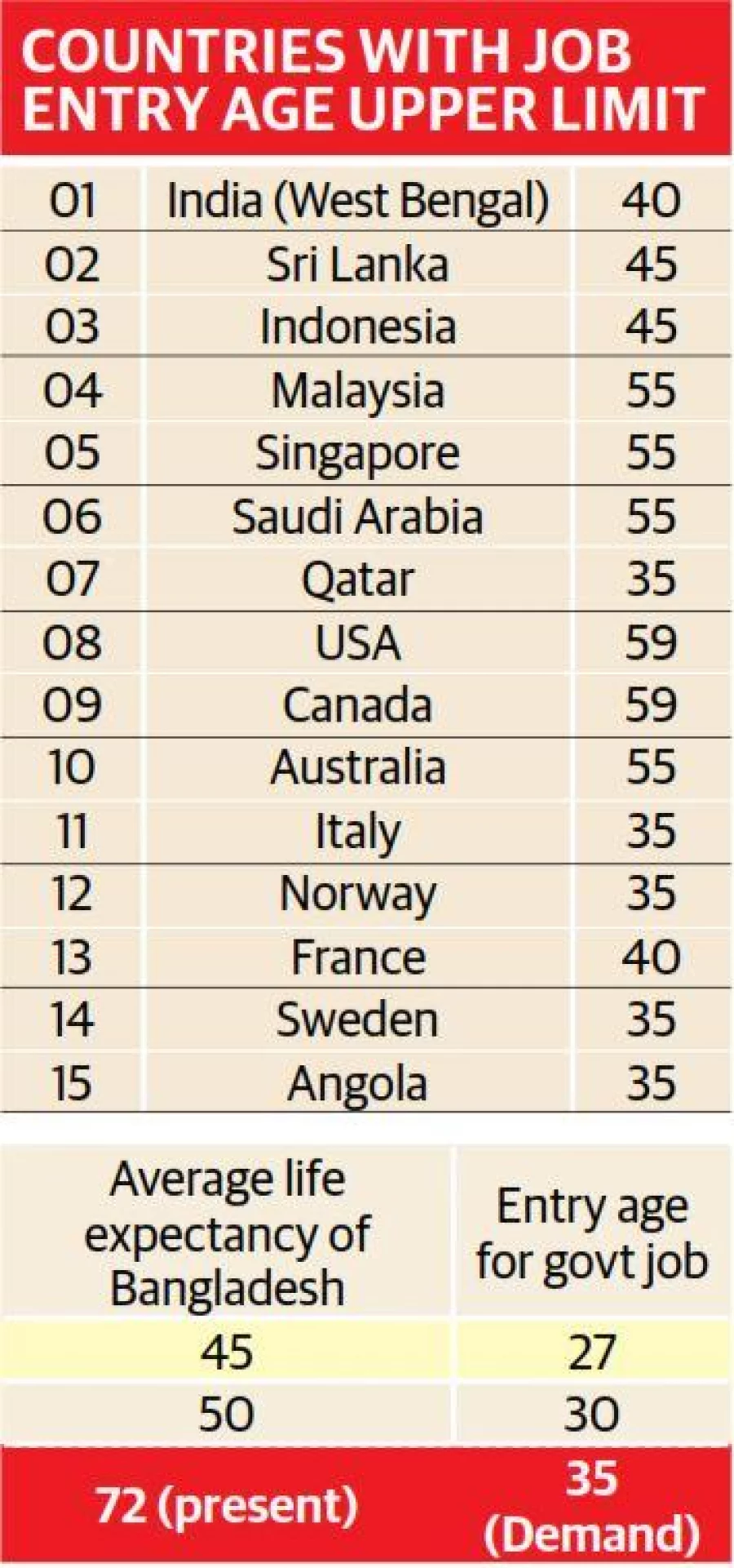 How logical is the demand to raise age limit for govt jobs?