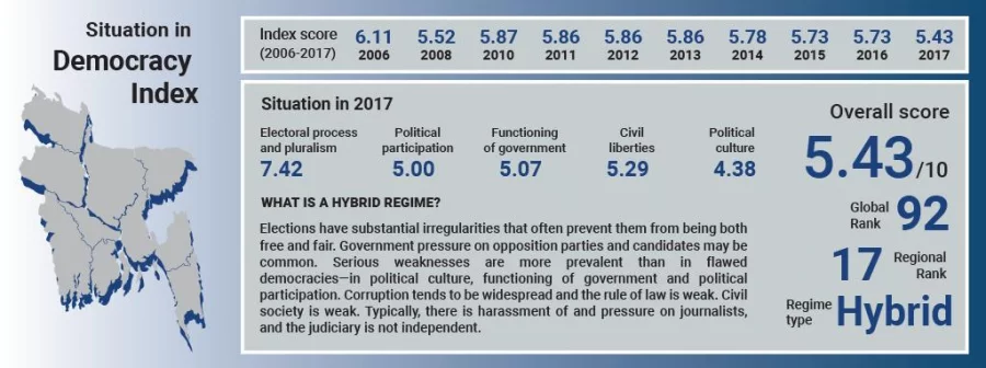 Democracy Index 2017: Why did Bangladesh's score fall to its lowest?