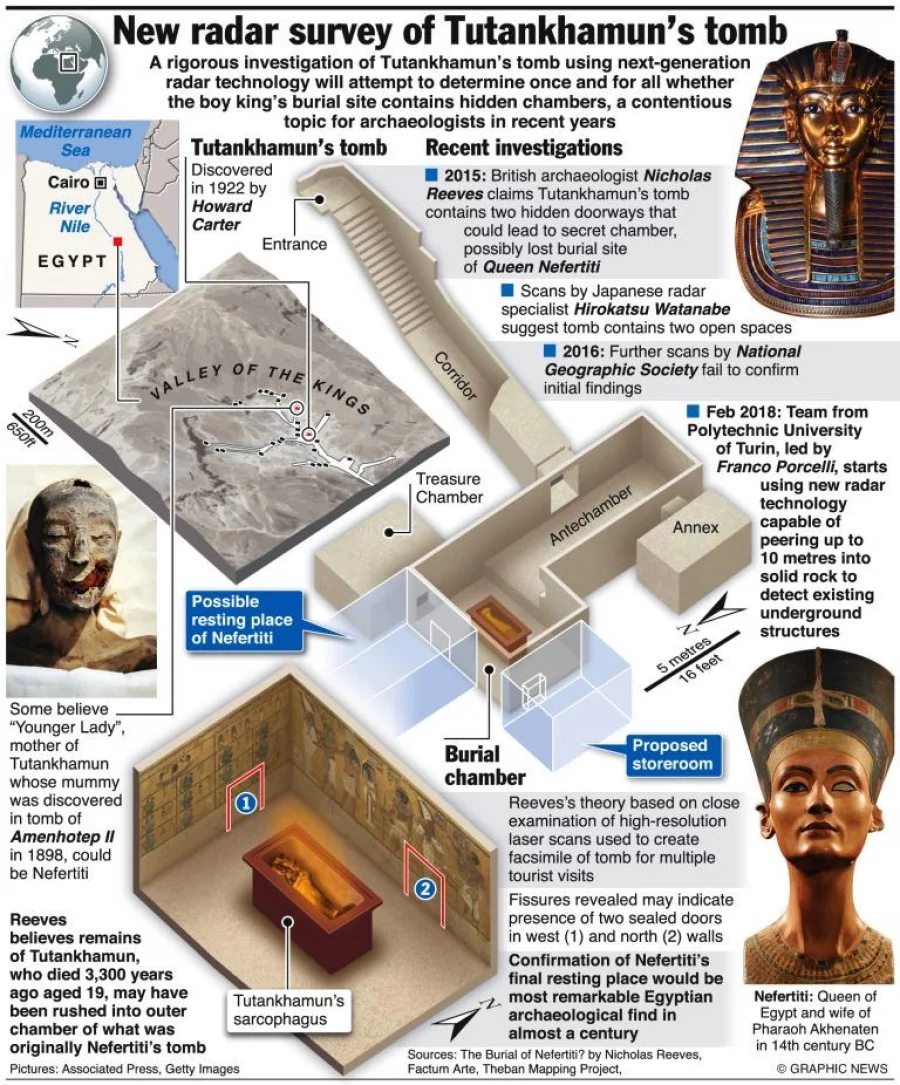 Infographic: Radar survey of Tutankhamun’s tomb starts