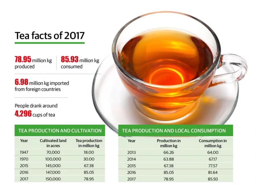 Value addition: A bright future for the tea industry