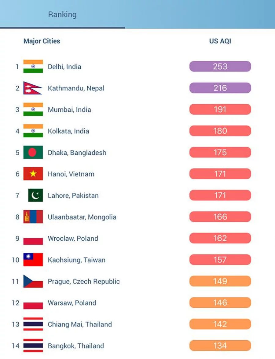 Dhaka air quality improves slightly, remains unhealthy