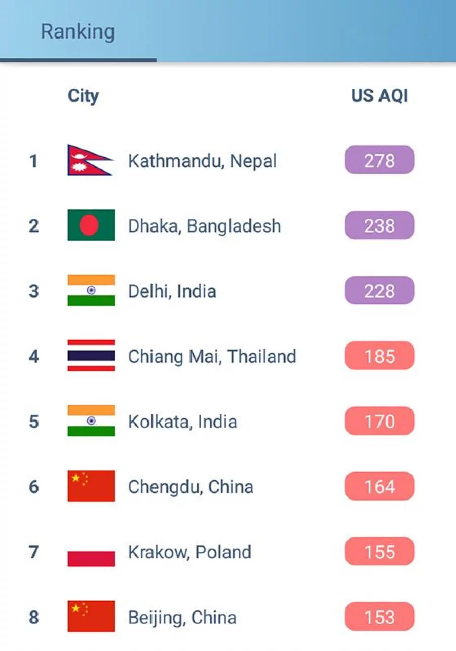 Dhaka second most polluted city in the world