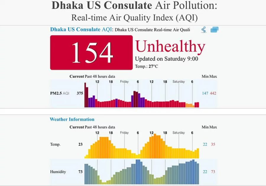 Dhaka air quality improves but still unhealthy