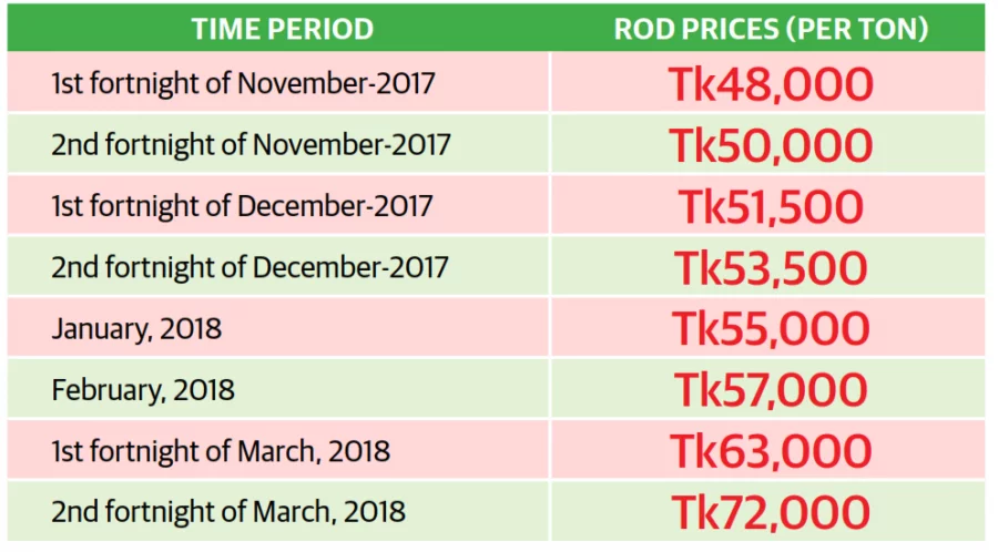 Why rod prices go up in local markets