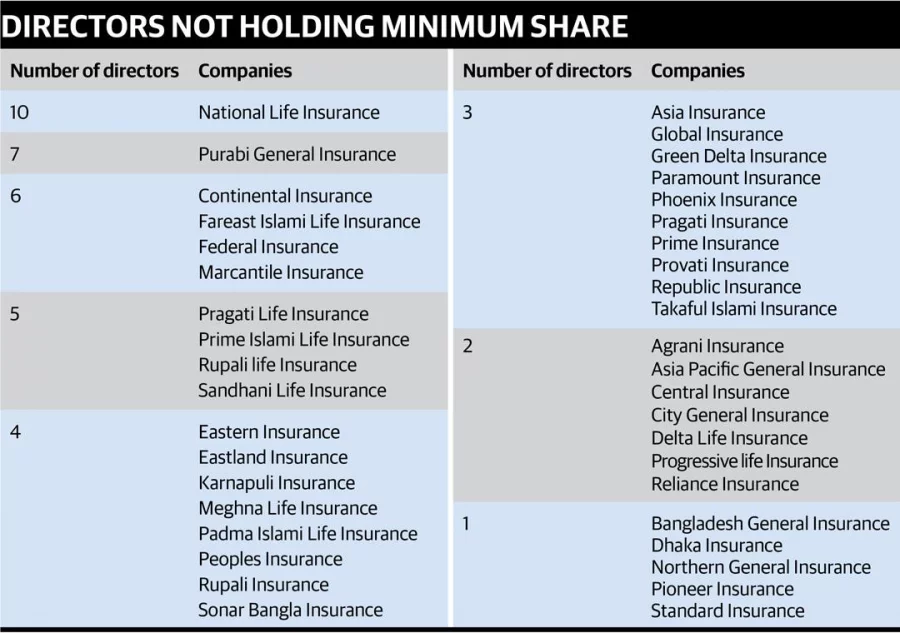 Insurance company directors fail to meet minimum shareholding requirement