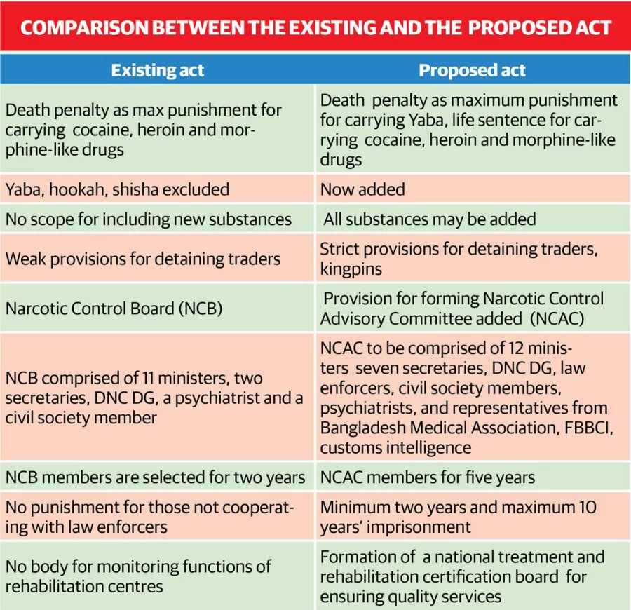 Stricter narcotics control law on the cards