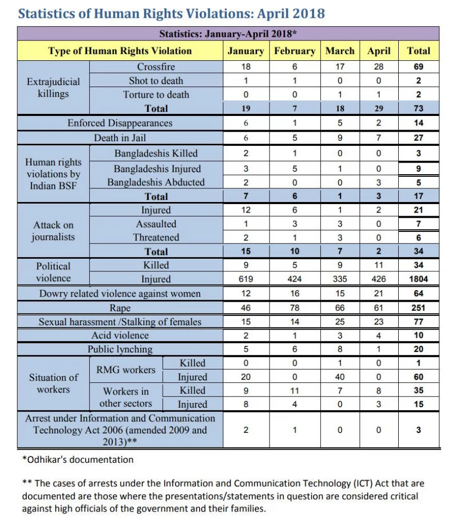 Odhikar report sheds light on human rights in Bangladesh