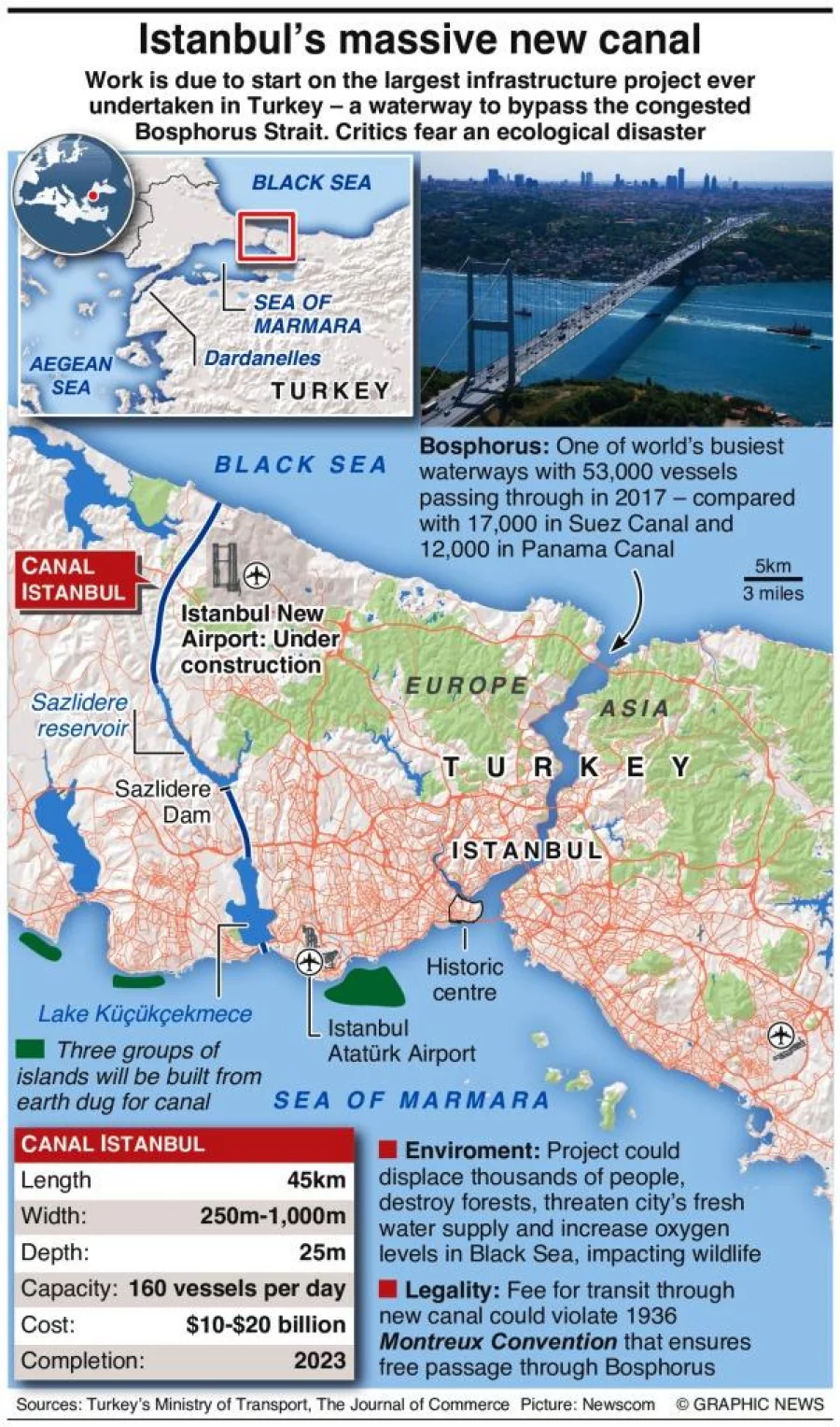 Infographic: Turkey to build waterway to bypass Bosphorus Strait