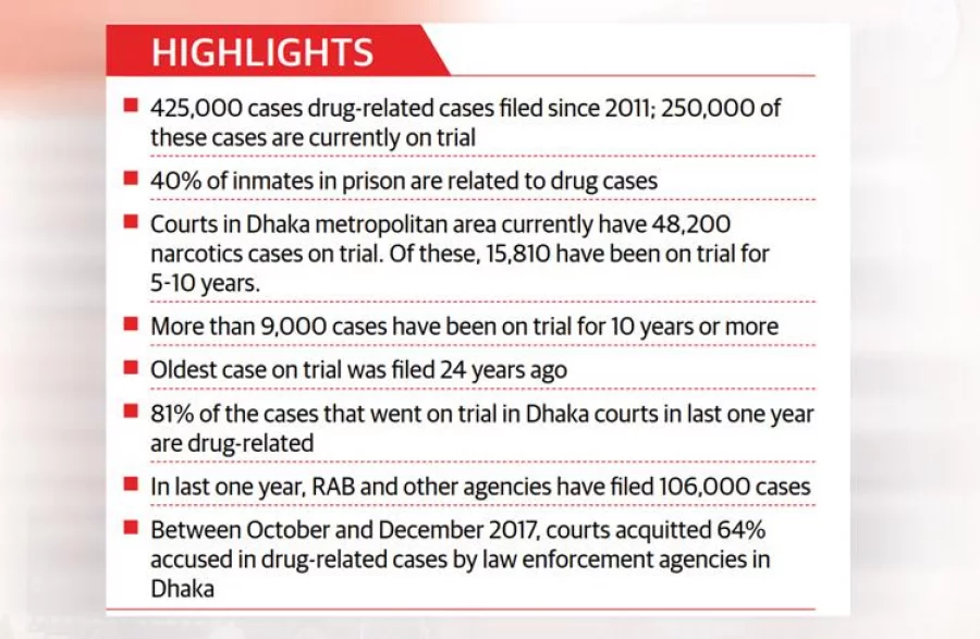 Why do trial proceedings of drug cases take so long?