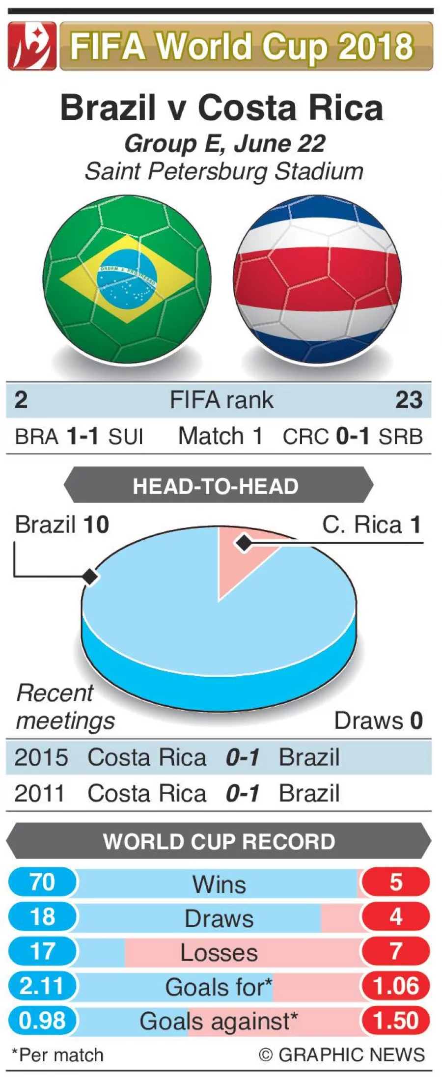 Infographic: Brazil vs Costa Rica preview
