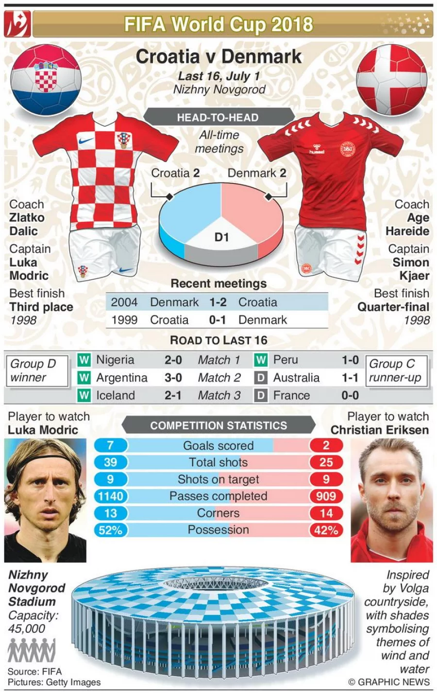 Infographic: Croatia vs Denmark preview