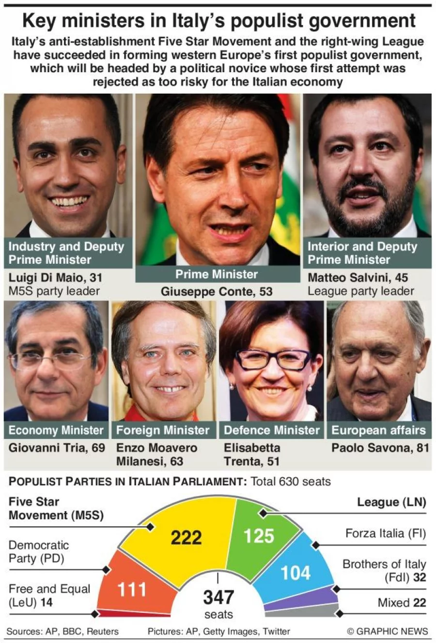 Infographic: Italy swears in first populist government