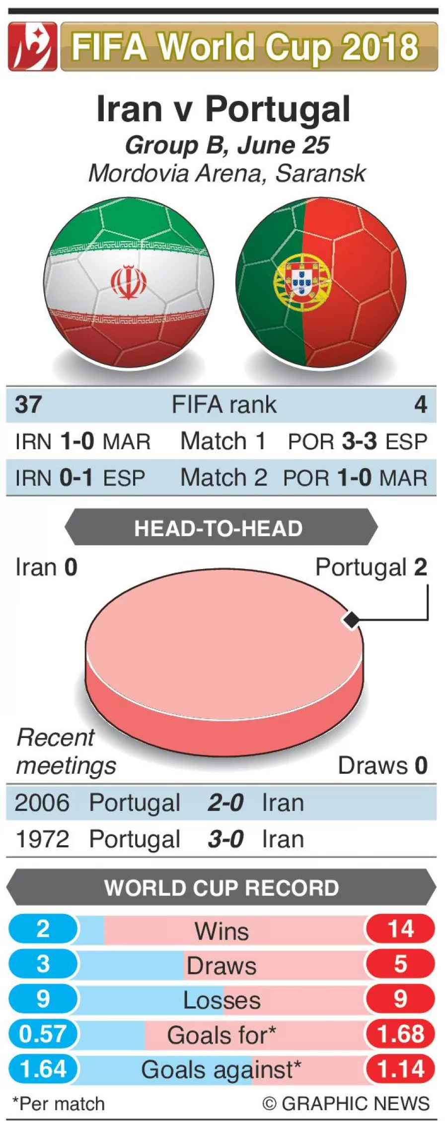 Infographic: Iran v Portugal preview