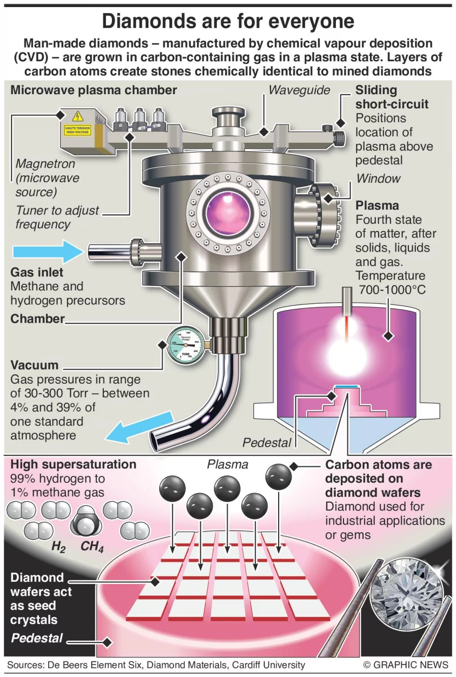 Infographic: Commercial sparkle of man-made diamonds