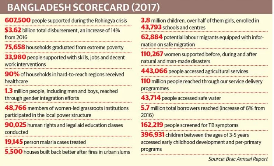 Brac: Nearly 34,000 people in Bangladesh given training, employment ...