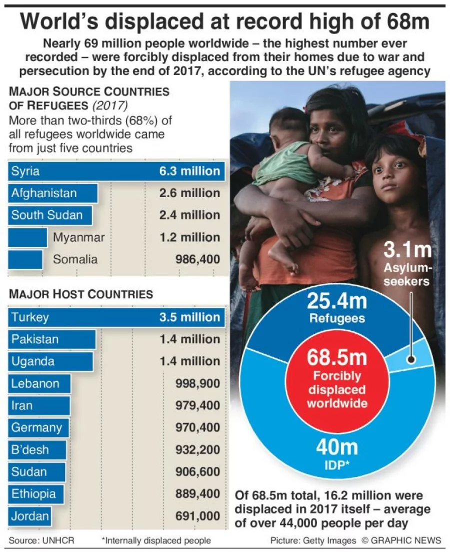 Infographic: World’s displaced hits record 69 million people