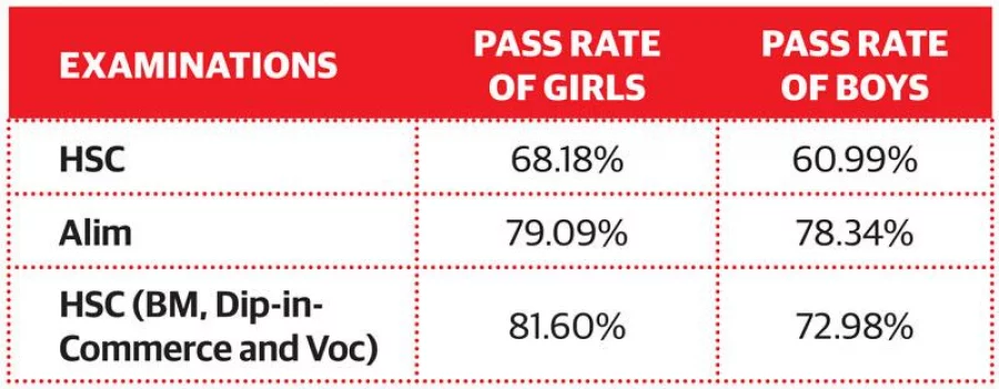 HSC results: Girls leave boys behind, again