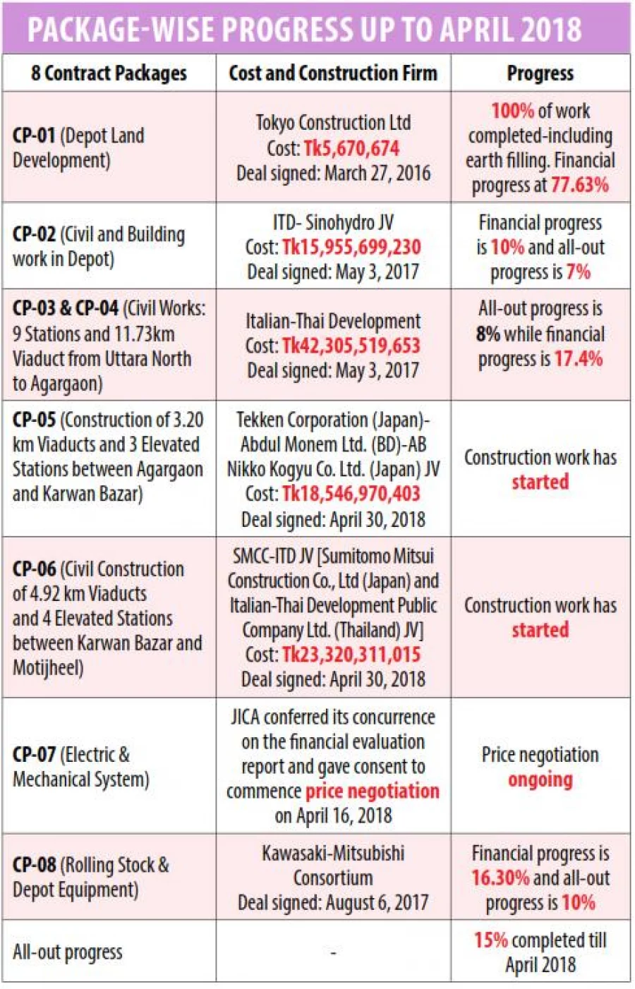 Metro rail progresses ahead of schedule