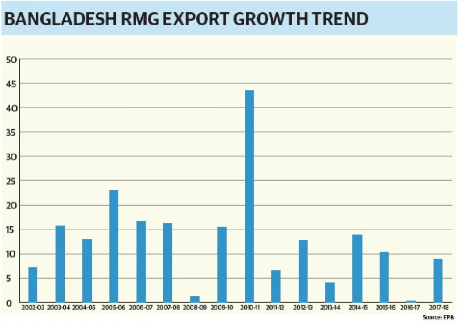 RMG exports saw 8.76% growth last fiscal year