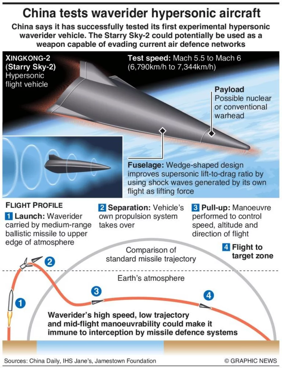 Infographic: China tests its first waverider hypersonic aircraft