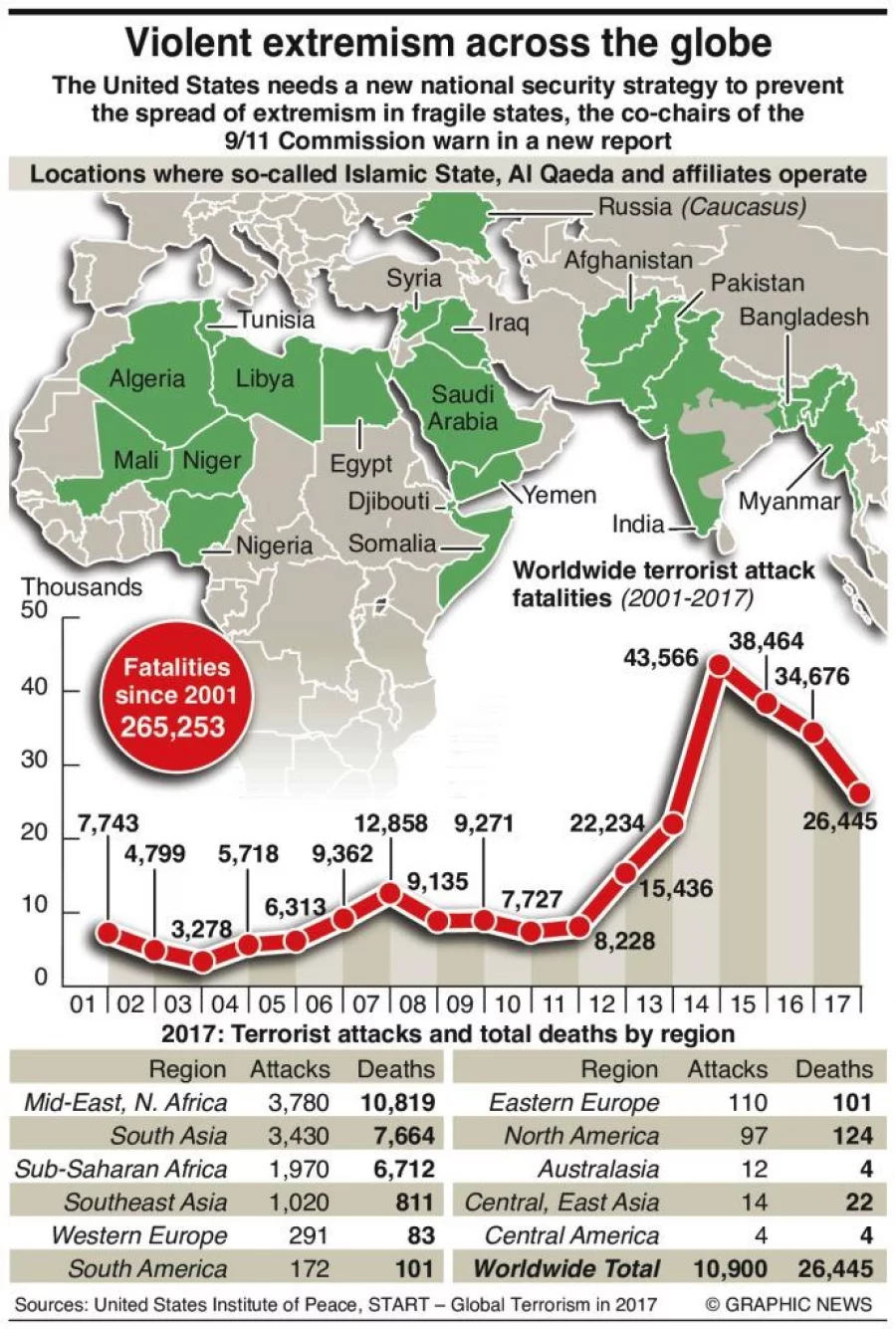 Infographic: US can counter extremism across the globe