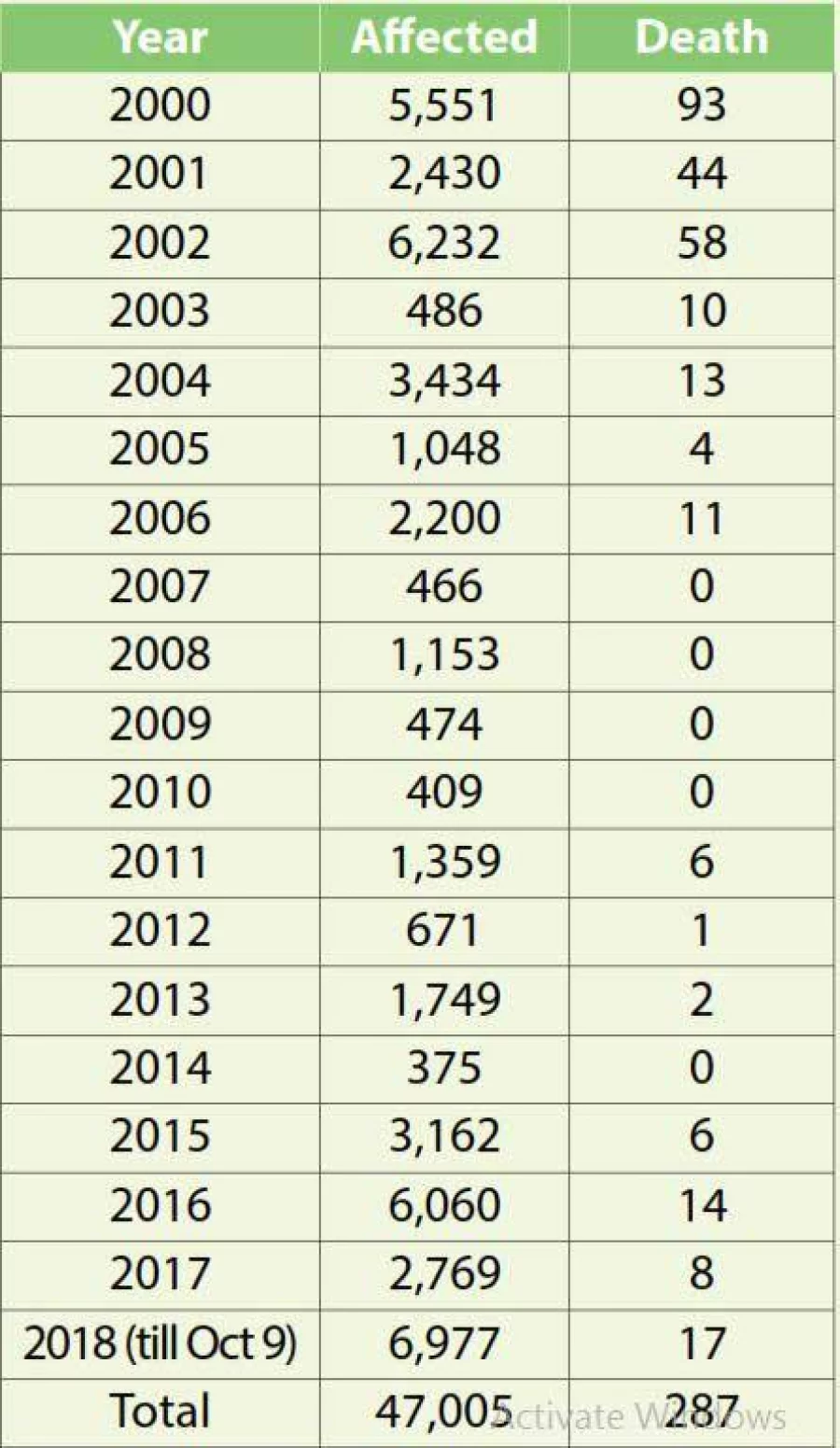 Dengue fever death toll hits highest level on record