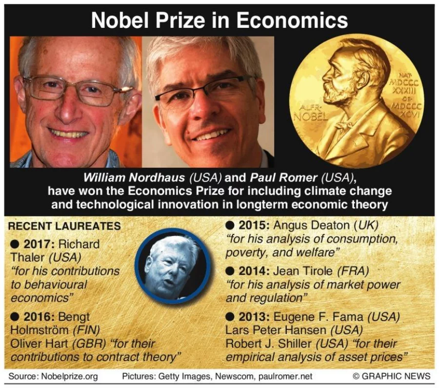 US duo William Nordhaus, Paul Romer win Nobel Economics Prize