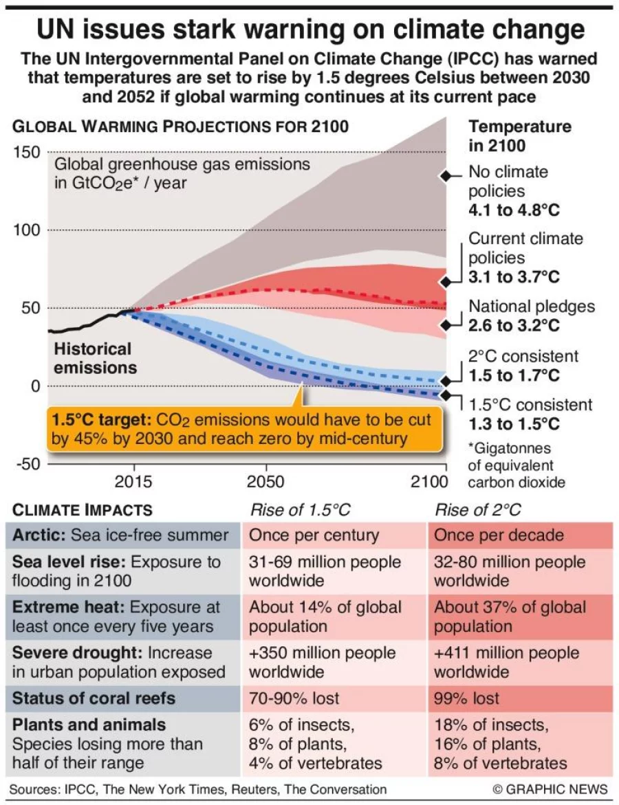 UN warns paradigm shift needed to avert global climate chaos