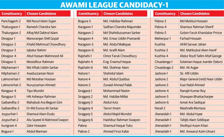 At a glance: Awami League nominees in 230 seats for the 11th general ...