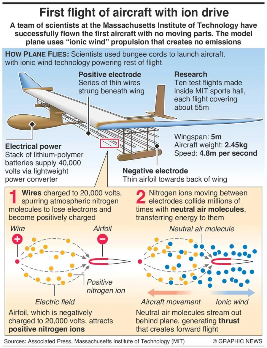 Infographic: Ion plane flies with no moving parts
