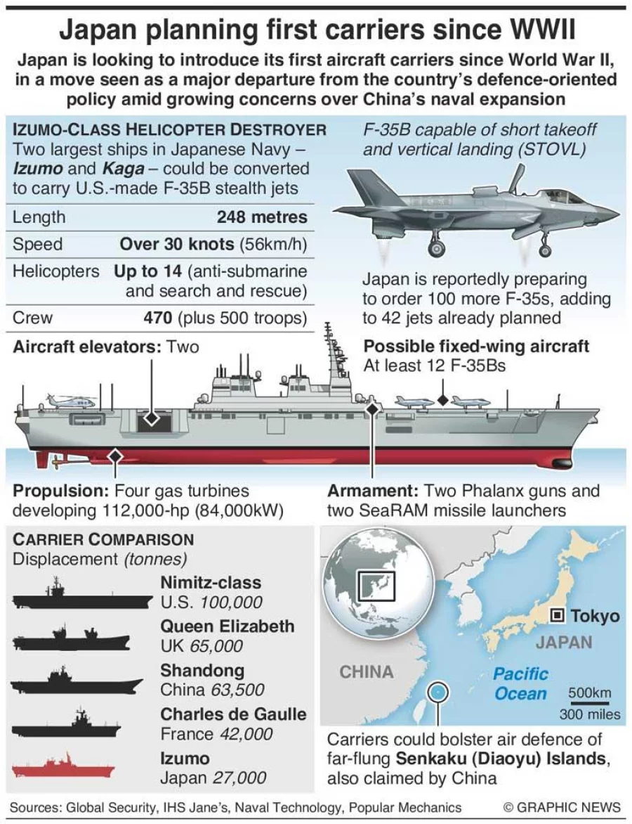 Infographic: Japan planning first carriers since WWII