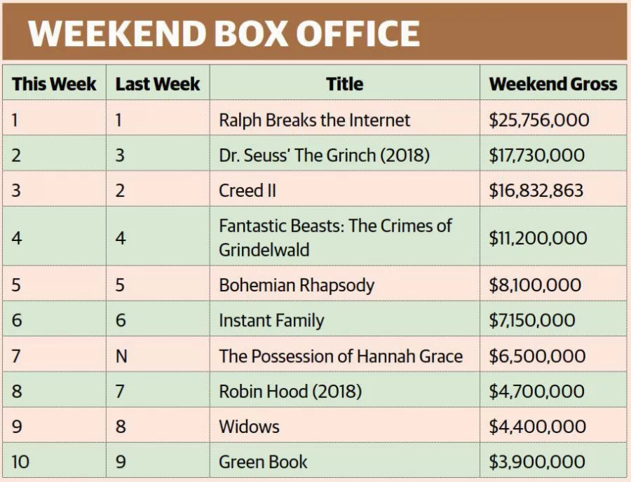 Post-Thanksgiving Box Office: 'Ralph Breaks the Internet' Stays No. 1 ...