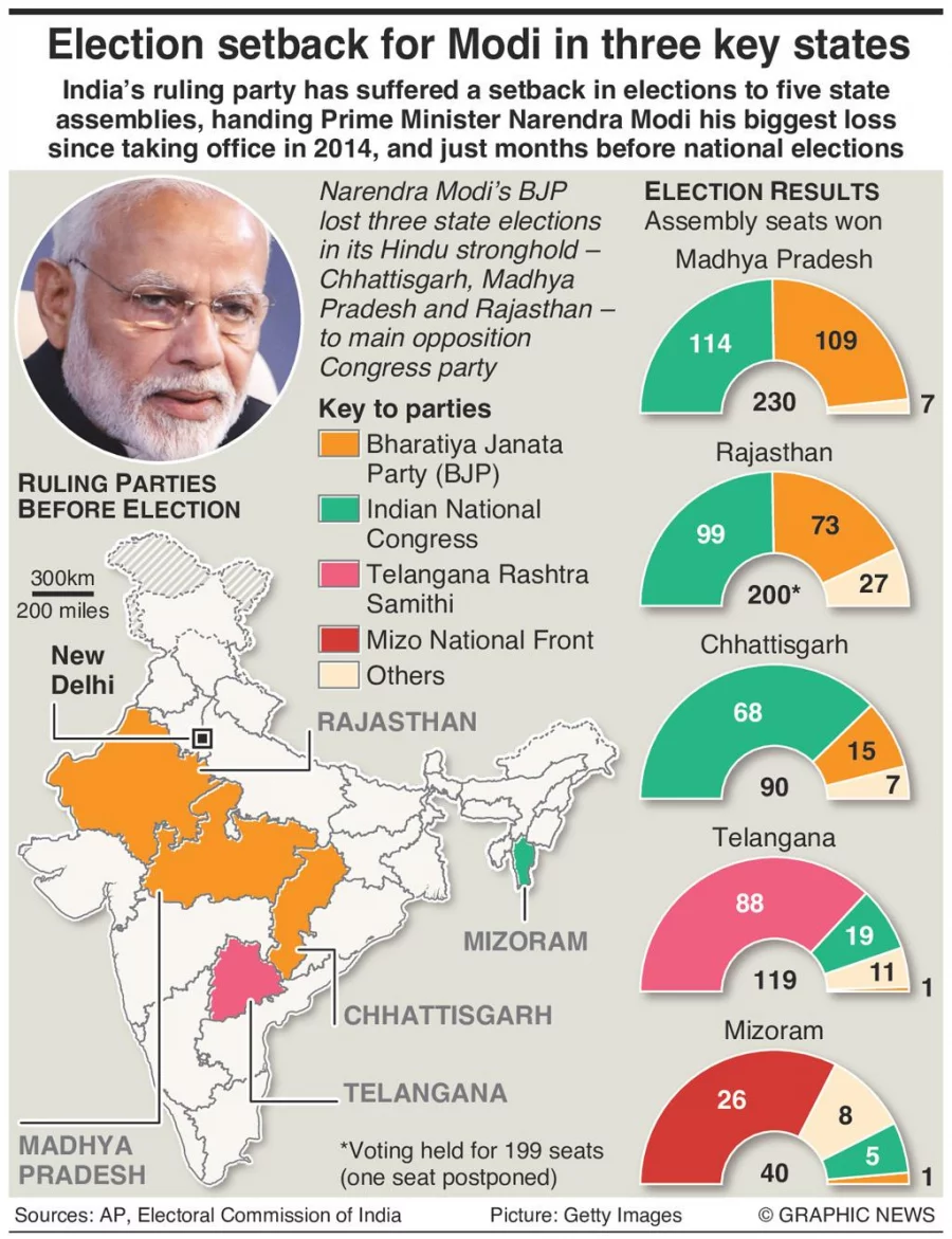 Infographic: Modi’s party loses key state elections