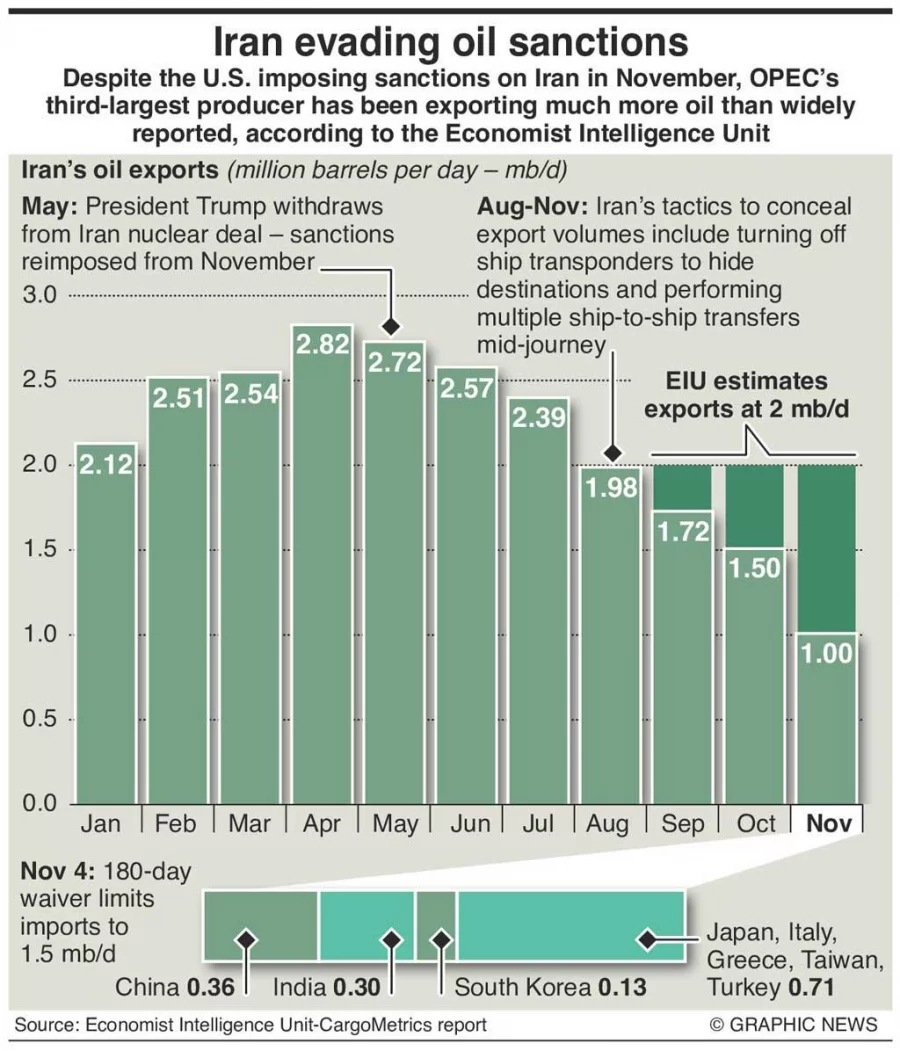 Infographic: Iran’s secret oil trade