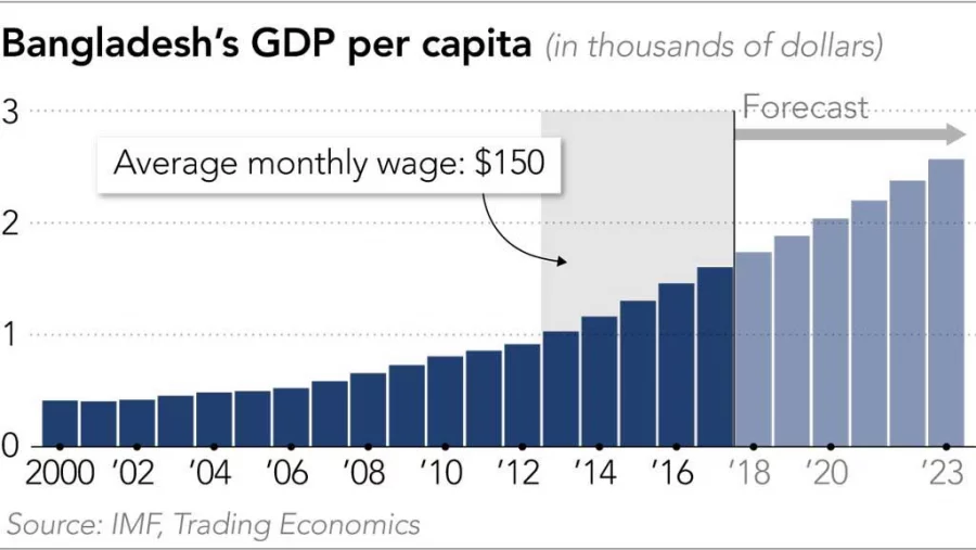 Rise of Bangladesh: An economic success story