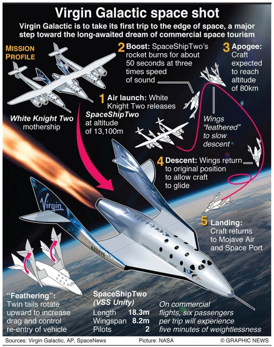 Infographic: Virgin Galactic aims to reach space with tourist rocket