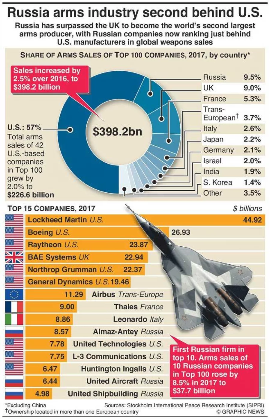 Infographic: Russia becomes world’s second largest arms producer