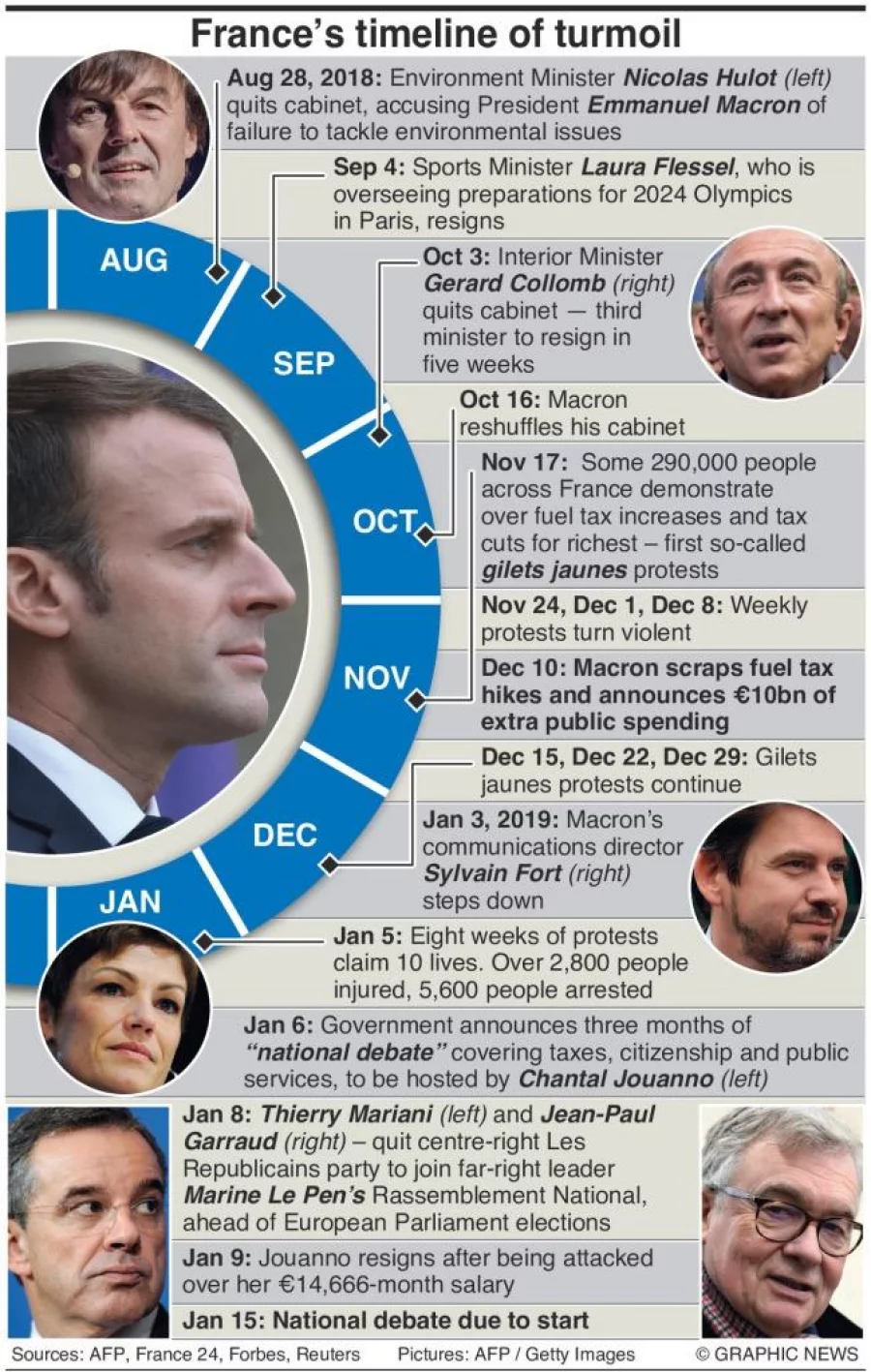 Infographic: France’s protests timeline of turmoil