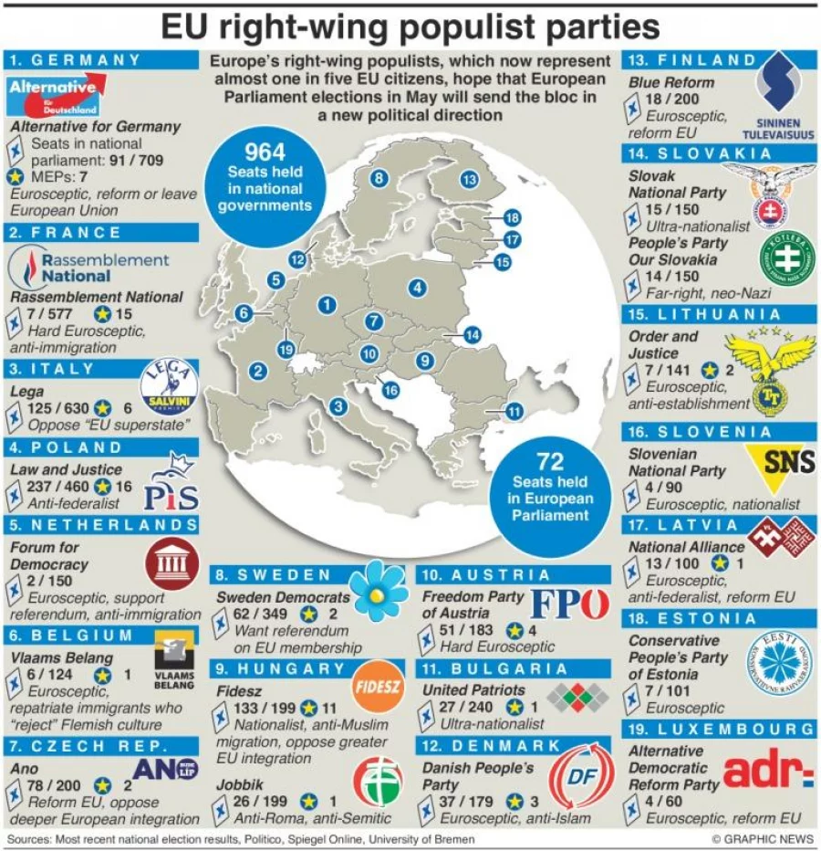 Infographic: EU right-wing populist parties